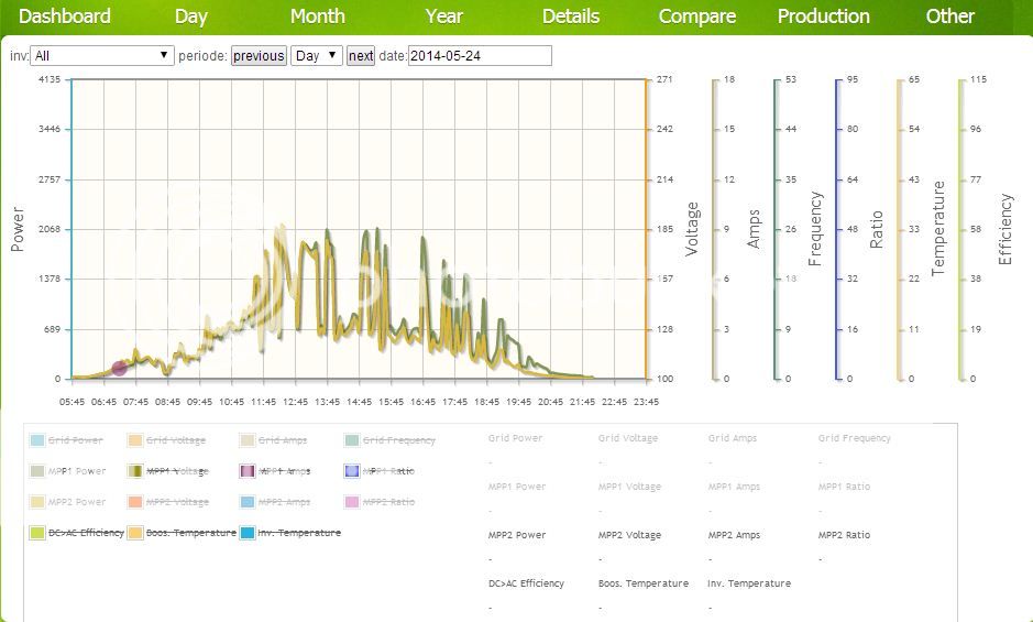 Datalogging: PV systemen - Duurzame energie en installaties - GoT